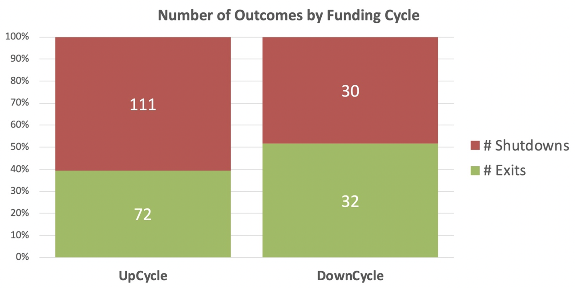 Investing During Up Down Cycles - Angel Capital Association