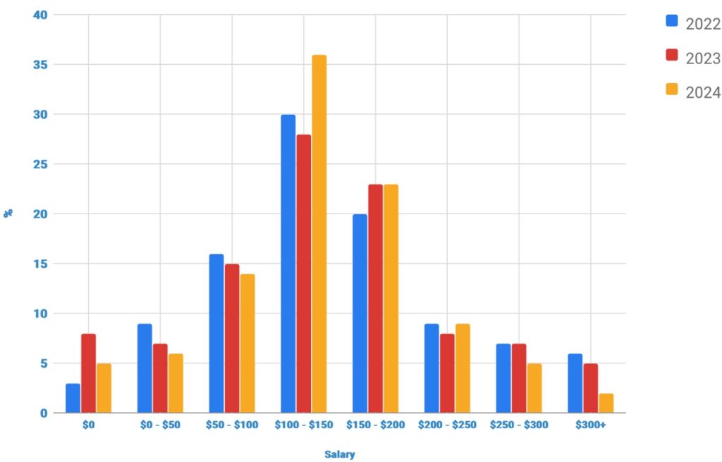 What Salaries Do Startup CEOs Earn In 2024? - Angel Capital Association