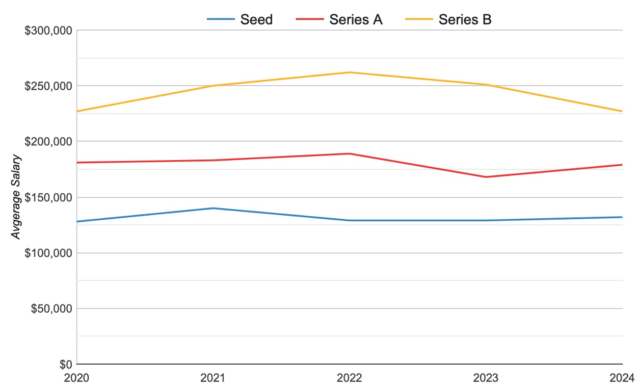 What Salaries Do Startup CEOs Earn In 2024? - Angel Capital Association