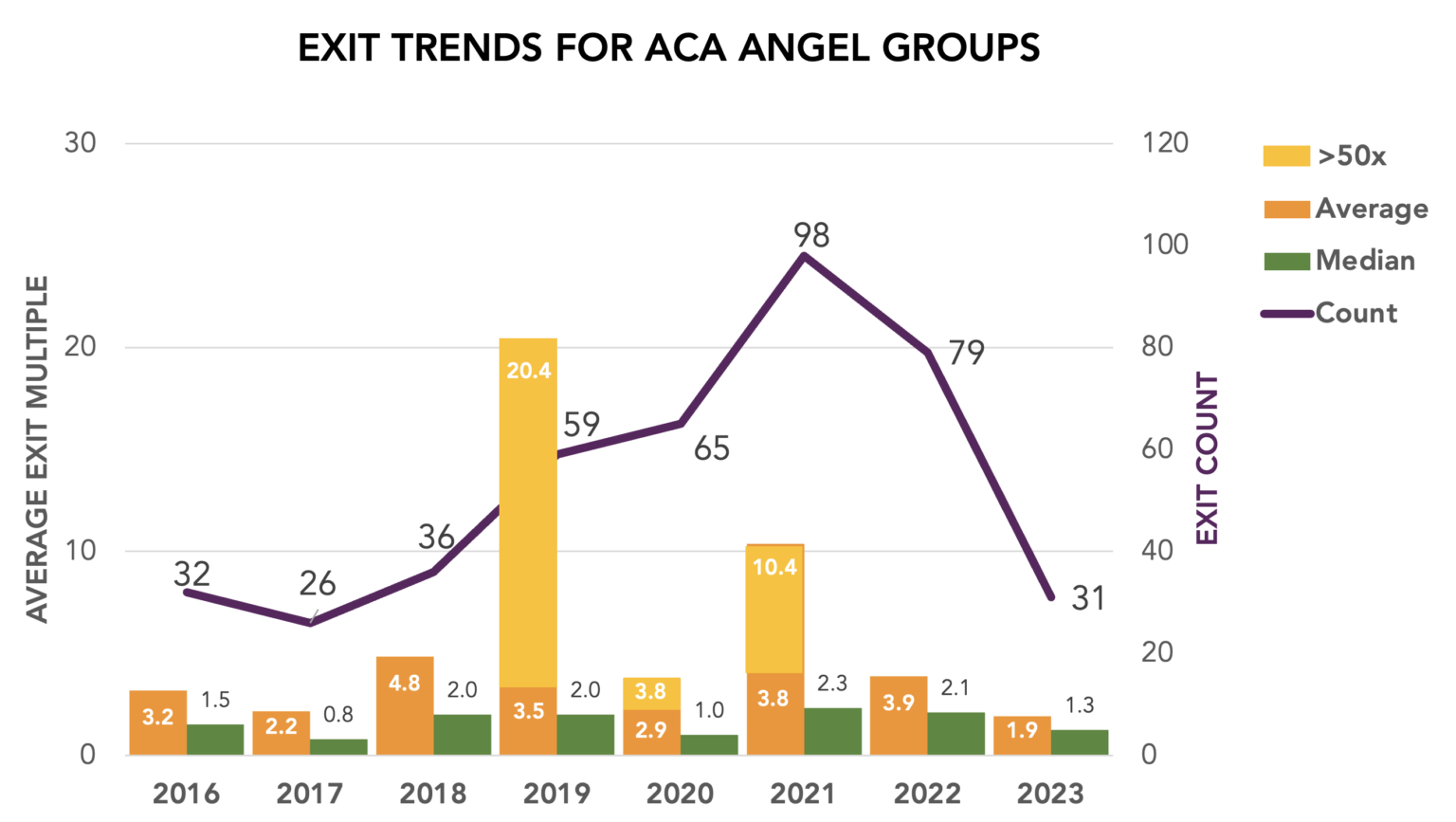 Where Have All the Exits Gone? - Angel Capital Association